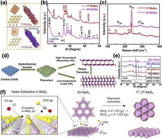 Phase engineering of transition metal compounds for boosting lithium ...