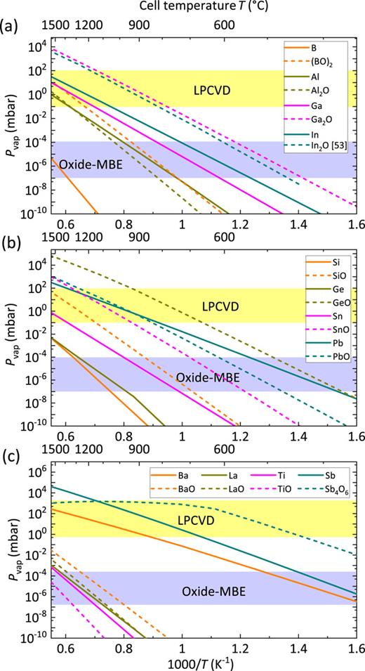 Drastically enhanced cation incorporation in the epitaxy of oxides due ...