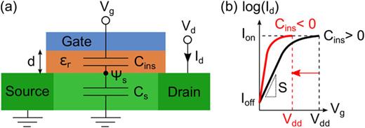 Progress and future prospects of negative capacitance electronics: A ...