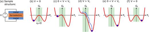 Progress and future prospects of negative capacitance electronics: A ...