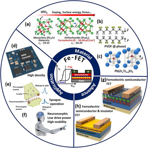 Ferroelectric field effect transistors: Progress and perspective | APL Materials | AIP Publishing