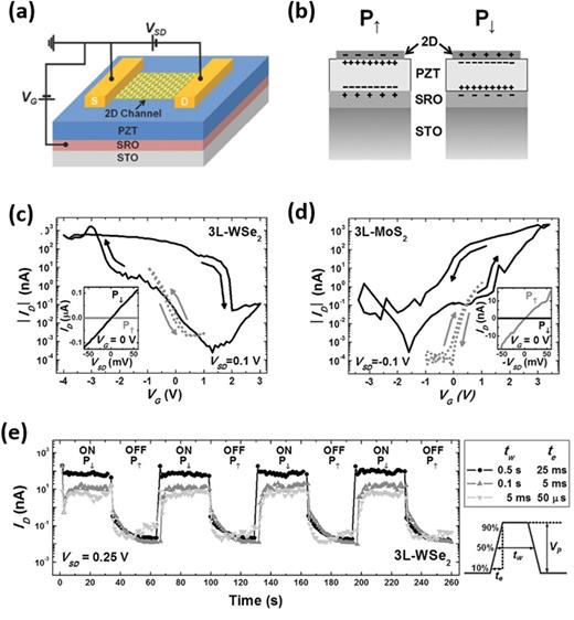 Ferroelectric field effect transistors: Progress and perspective | APL ...