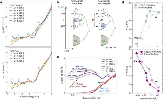 Room temperature Mott metal–insulator transition in V2O3 compounds ...