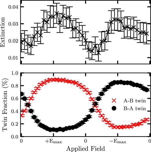 Operando single crystal neutron diffraction reveals insight into the ...