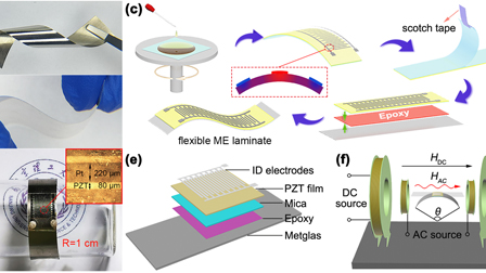 Ultrasensitive flexible magnetoelectric sensor | APL Materials | AIP ...