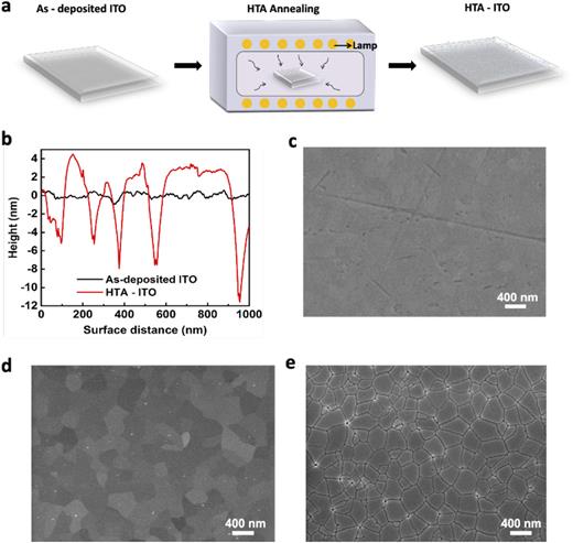 Highly transparent and conductive ITO substrates for near infrared ...