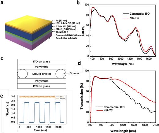 Highly transparent and conductive ITO substrates for near infrared ...