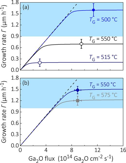 Adsorption-controlled growth of Ga2O3 by suboxide molecular-beam ...