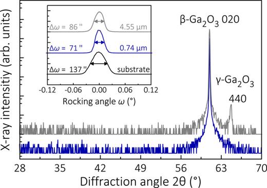 Adsorption-controlled growth of Ga2O3 by suboxide molecular-beam epitaxy | APL Materials | AIP ...