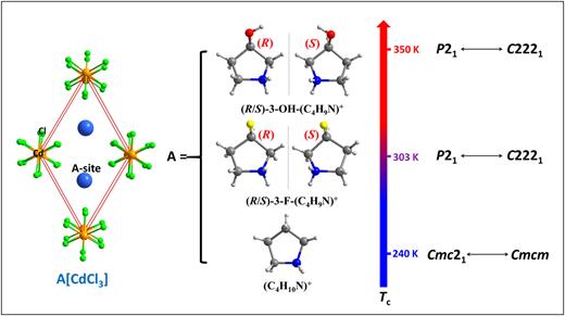 Two enantiomeric perovskite ferroelectrics with a high Tc raised by ...