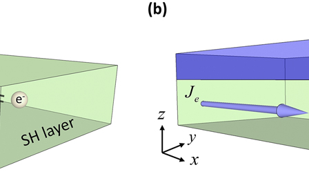 Spin–orbit torque characterization in a nutshell | APL Materials | AIP ...