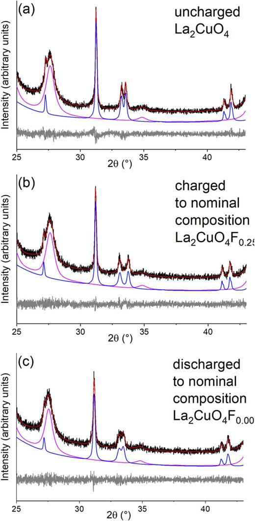 Tuning of superdiamagnetism in La2CuO4 by solid-state electrochemical ...