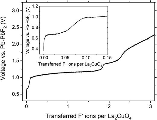 Tuning of superdiamagnetism in La2CuO4 by solid-state electrochemical ...