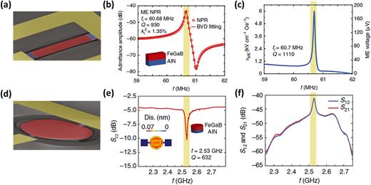 Magnetoelectric materials and devices | APL Materials | AIP Publishing