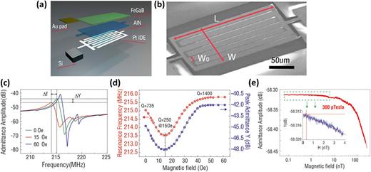 Magnetoelectric materials and devices | APL Materials | AIP Publishing