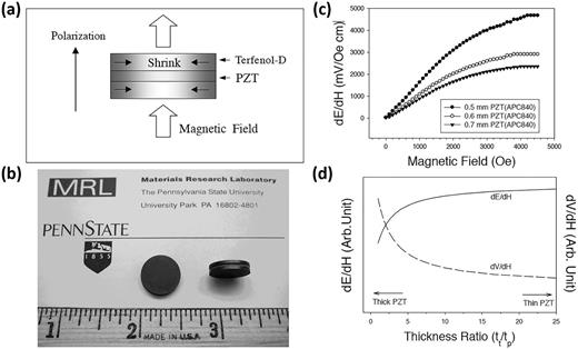 Magnetoelectric materials and devices | APL Materials | AIP Publishing