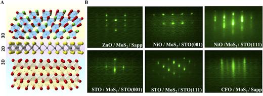 Remote growth of oxide heteroepitaxy through MoS2 | APL Materials | AIP ...