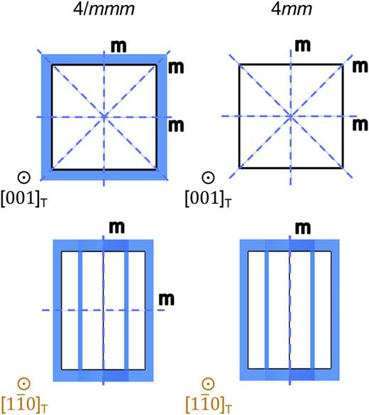 Controlling the symmetry of cadmium arsenide films by epitaxial strain ...