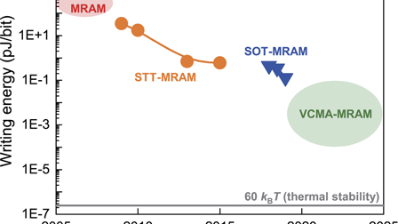 Boosting spintronics with superconductivity | APL Materials | AIP ...