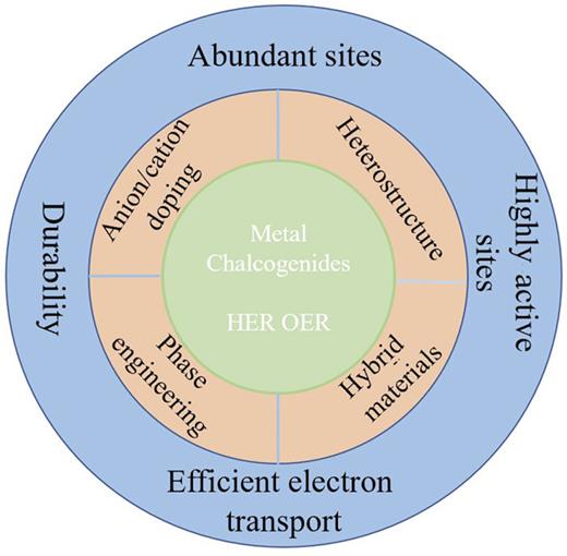 Metal chalcogenides: An emerging material for electrocatalysis | APL Materials | AIP Publishing