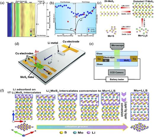 MoS2 for beyond lithium-ion batteries | APL Materials | AIP Publishing