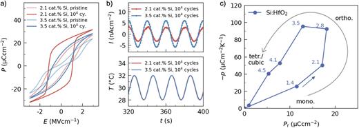 Enhanced pyroelectric response at morphotropic and field-induced phase ...