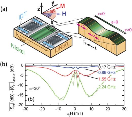 Advances in coherent coupling between magnons and acoustic phonons ...