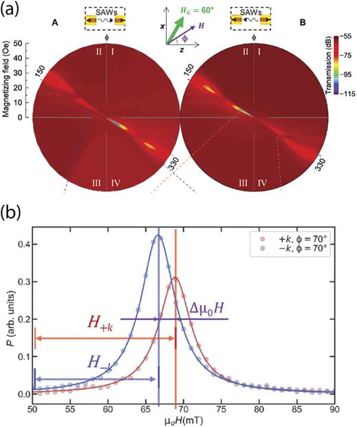 Advances in coherent coupling between magnons and acoustic phonons ...