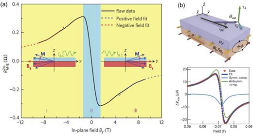 Topological insulators for efficient spin–orbit torques | APL Materials | AIP Publishing