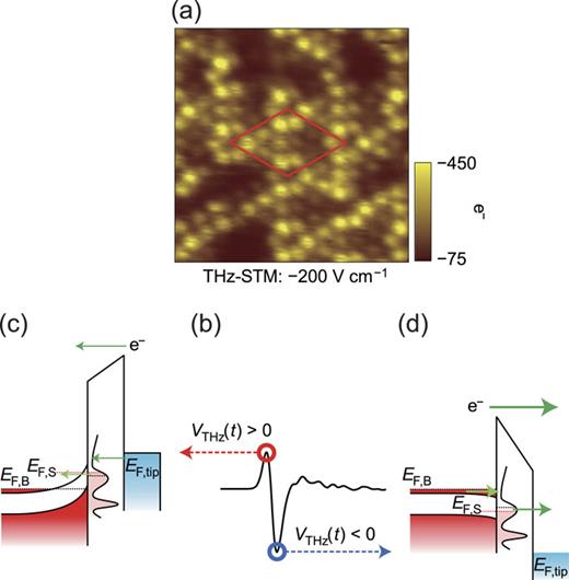 On the progress of ultrafast time-resolved THz scanning tunneling ...