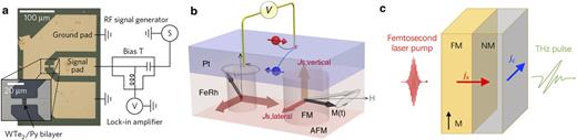 Studying spin–charge conversion using terahertz pulses | APL Materials ...