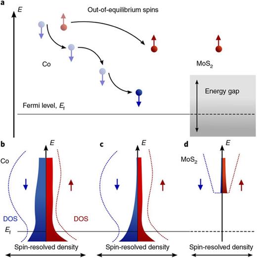 Studying spin–charge conversion using terahertz pulses | APL Materials ...