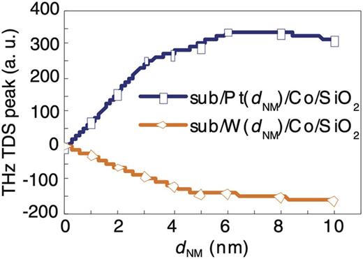 Studying spin–charge conversion using terahertz pulses | APL Materials ...