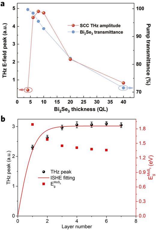 Studying spin–charge conversion using terahertz pulses | APL Materials ...