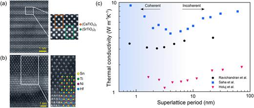 Review of coherent phonon and heat transport control in one-dimensional ...