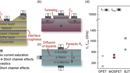 Material considerations for the design of 2D/3D hot electron ...