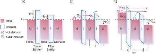 Material considerations for the design of 2D/3D hot electron ...