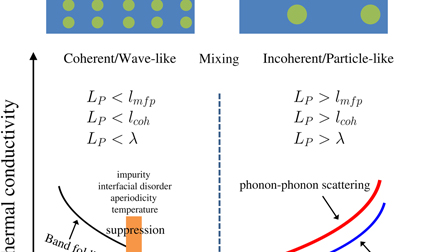 Coherent thermal transport in nano-phononic crystals: An overview | APL ...