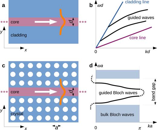 Principles and properties of phononic crystal waveguides | APL ...