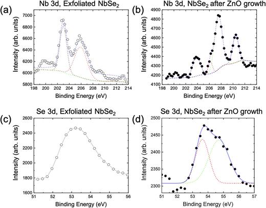 Low barrier height in a ZnO nanorods/NbSe2 heterostructure prepared by ...
