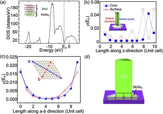 Low barrier height in a ZnO nanorods/NbSe2 heterostructure prepared by ...
