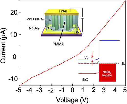 Low barrier height in a ZnO nanorods/NbSe2 heterostructure prepared by ...