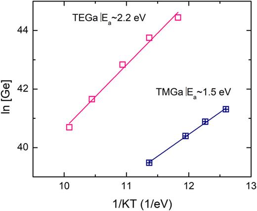 Ge doping of β-Ga2O3 by MOCVD | APL Materials | AIP Publishing