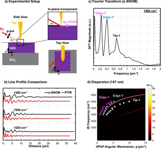 Experimental confirmation of long hyperbolic polariton lifetimes in ...