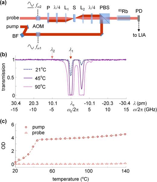 High-speed stimulated Brillouin scattering spectroscopy at 780 nm | APL ...