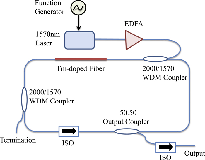 Active mode-locking via pump modulation in a Tm-doped fiber laser | APL ...
