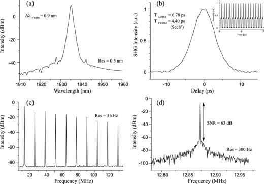 Active mode-locking via pump modulation in a Tm-doped fiber laser | APL ...