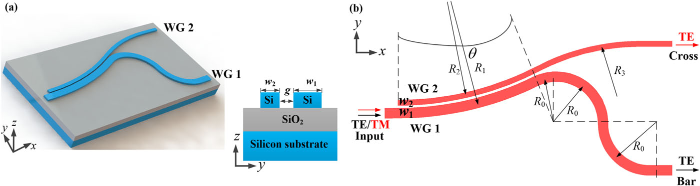 Ultra-compact and highly efficient silicon polarization splitter and ...