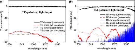 Ultra-compact and highly efficient silicon polarization splitter and ...
