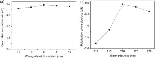 Ultra-compact and highly efficient silicon polarization splitter and ...